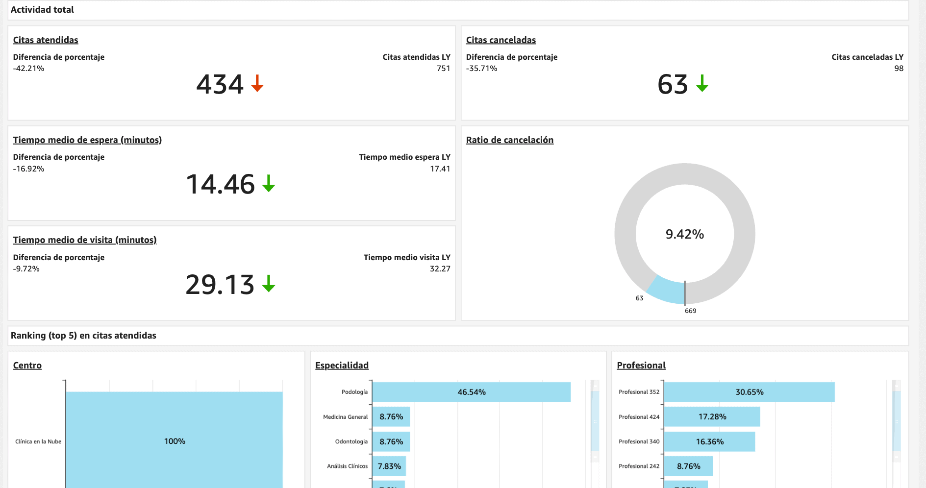 Software de Dashboard Analítico para centros médicos
